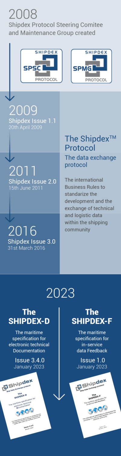 Welcome to Shipdex – The ultimate Ship Data Exchange protocol